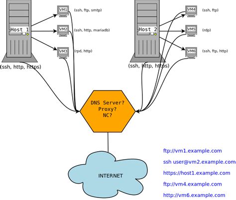 Networking Network Configuration To Route Trafic Between Different