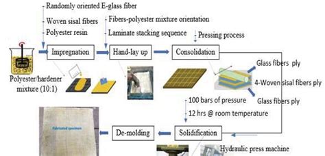Specimen Fabrication Flow Chart Download Scientific Diagram