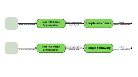 People Avoidance And Following In Isaac Sim Using Isaac Ros U Net Segmentation Isaac Ros