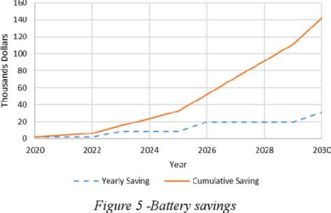 Figure 5 From Optimal Size Of Energy Storage Systems In Microgrids