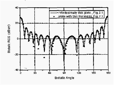 Figure 3 From Electromagnetic Modeling Of Arbitrary Composite Pec Object With Fast Multipole