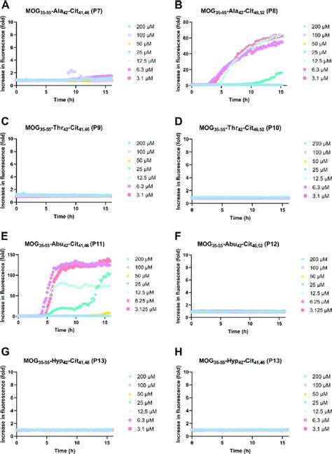 Thioflavin T Tht Aggregation Assays Showing The Aggregation Download Scientific Diagram