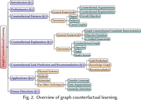 Figure 2 From Counterfactual Learning On Graphs A Survey Semantic