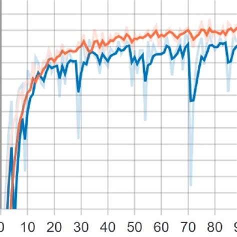 Accuracy By Using Wrapper Method For 100 Epochs Download Scientific Accuracy By Using Wrapper Method For 100 Epochs Download Scientific