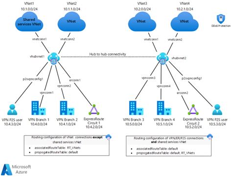 Hub Spoke Network Topology With Azure Virtual Wan Azure Look