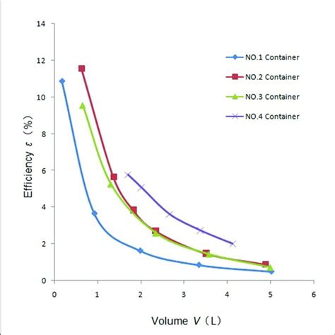 εV vs container volume simulation results Download Scientific Diagram