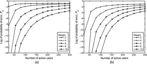 Probability Of Error Against Number Of Active Users Deploying A CS Download Scientific