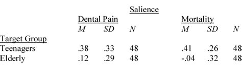 Effects Of Mortality Salience On Favorability Towards Elderly And