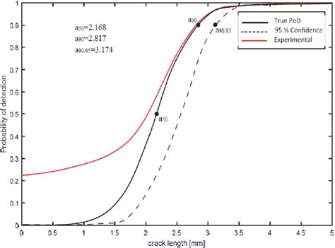 Experimental And Estimation Model Of Pod Curve Download Scientific