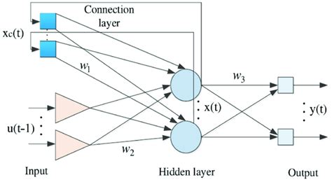 Elman Neural Network Architecture 112 Download Scientific Diagram
