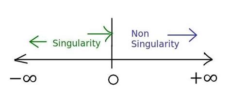 Representation Of Singularity And Non Singularity In One Number Line