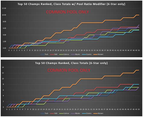 Chart Mcoc Top 50 Champions Rank Totals By Class 6 Star Only