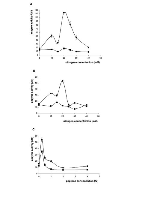 Effect Of Selected Nitrogen Sources And Concentrations At The Optimum