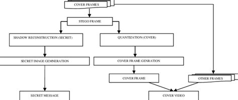 block diagram decryption system download scientific diagram