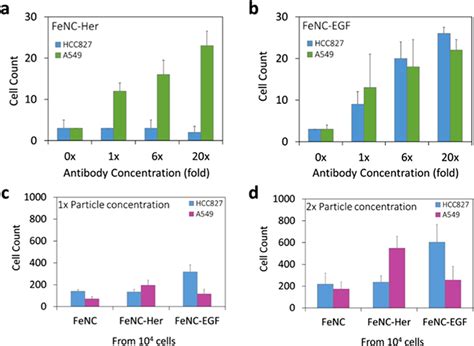 Capture Selectivity And Sensitivity Of Nanoparticles With Increased A