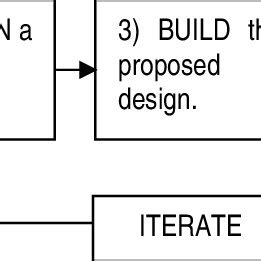 The Iterative Design Process Download Scientific Diagram