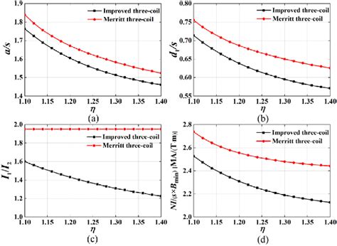 Figure From Improved Square Coil Configurations For Homogeneous