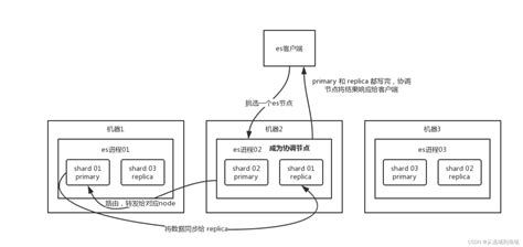 Es数据存储与查询基本原理 Csdn博客 Es数据存储与查询基本原理 Csdn博客