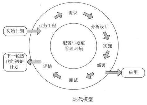 【补充】软件开发模式对比 瀑布、迭代、螺旋、敏捷 csdn博客