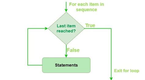 Detailed Explanation Of Loops In Python 6 Innovate Yourself