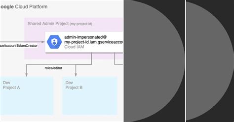 list gcp curated by dan davis medium
