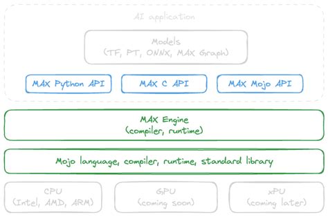What Is MAX Modular Docs