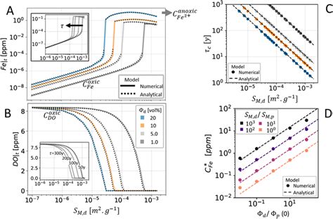 Sensitivity Analysis For The Numerical And Analytical Models Using The Download Scientific