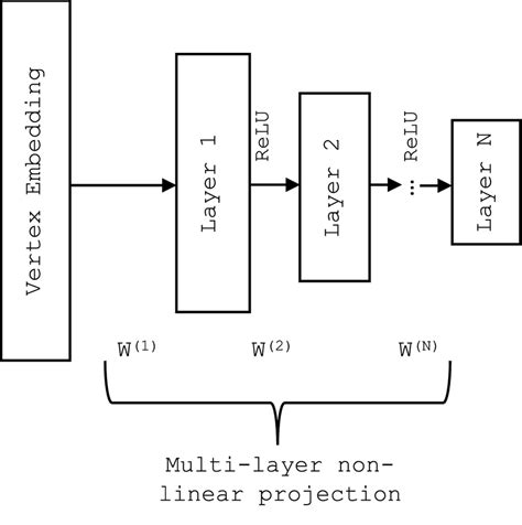 Deep Modelling Of Social Influence Download Scientific Diagram