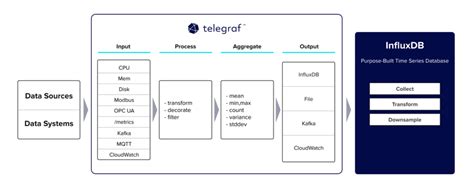 Infrastructure Monitoring Basics With Telegraf Influxdb And Grafana