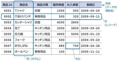 初心者向けの解説書でsqlとリレーショナルデータベースの基本を押さえようcodezine（コードジン）