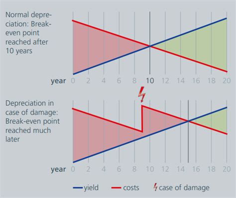 Surge Protection Of Photovoltaic System