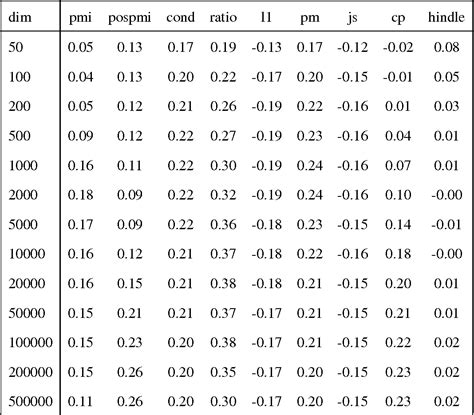 table 3 10 from composition in distributional models of semantics