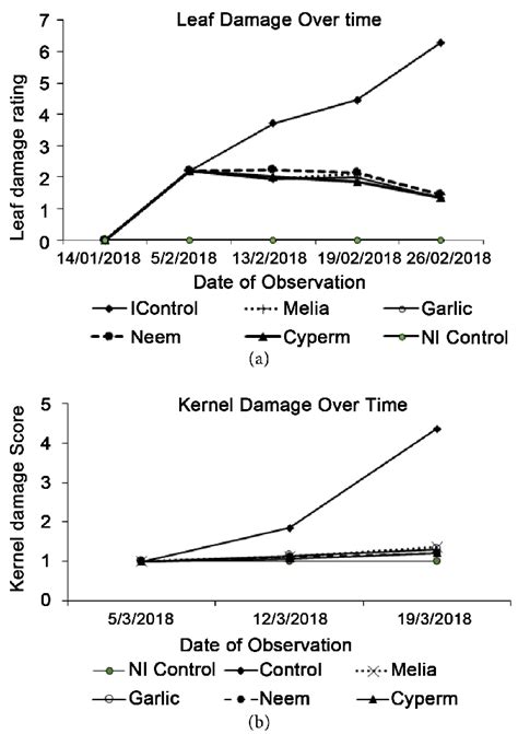 The Faw Infestation Levels At Two Different Growth Stages Of Maize Download Scientific Diagram