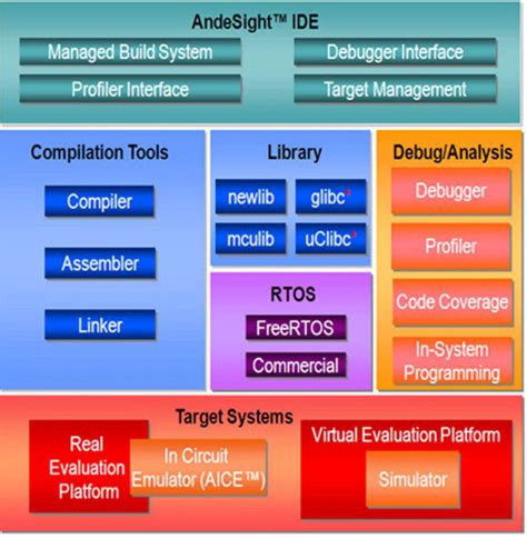 Sifive Reveals X280 Core And Andesight Risc V Ide Moves To V50 Sifive Reveals X280 Core And Andesight Risc V Ide Moves To V50