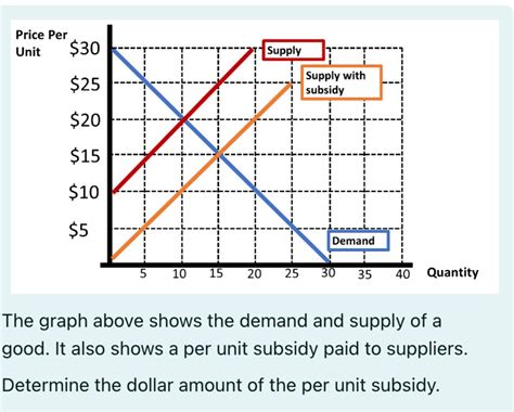 Solved The Graph Above Shows The Demand And Supply Of Agood