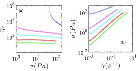 A Displays The Evolution Of The Reduced Viscosity η ηs As A Function Of Download Scientific
