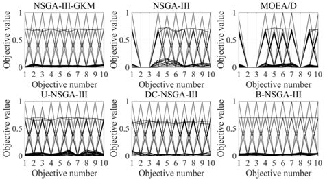 parallel coordinates of the pfs obtained by six algorithms of the dtlz3