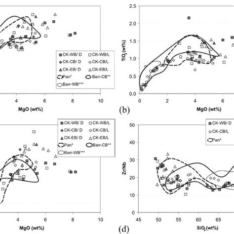 plots of a feo wt vs mgo wt b tio2 wt vs mgo wt