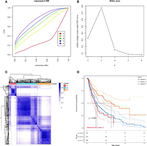 Subgroup Typing Based On Necroptosis Associated Gene Sets A Cdf