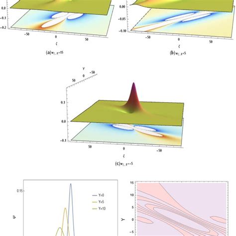 Three Dimensional And Two Dimensional Plots Contour Plot Of The Local