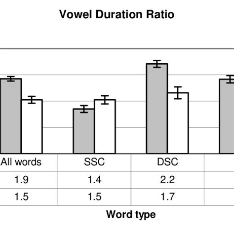 1 Vowel Duration Ratio Download Scientific Diagram