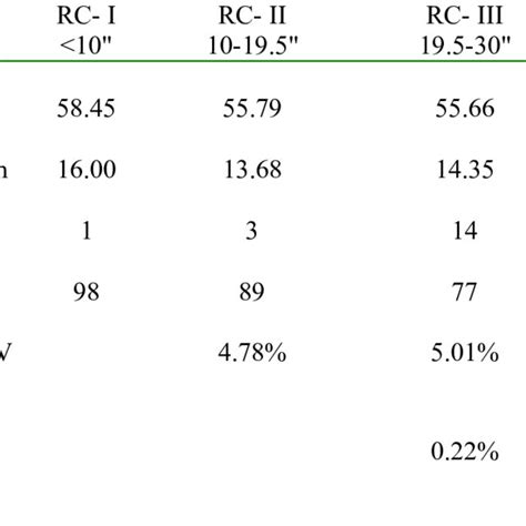 Yield Of That Particular Row Class Compared To The Row Class Identified