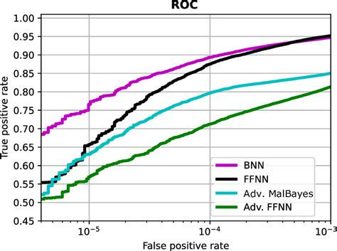 Performance Of Neural Network Classifiers In The Absence Of Adversarial