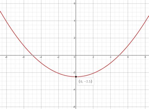 Identify The Type Of Conic Algebraically Then Use A Graphin Quizlet