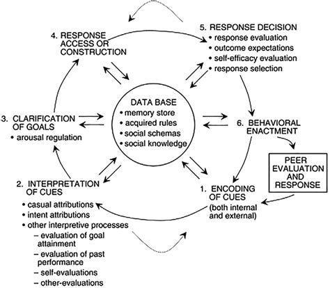 Crick And Dodges 1994 Social Information Processing Model Caption Download Scientific