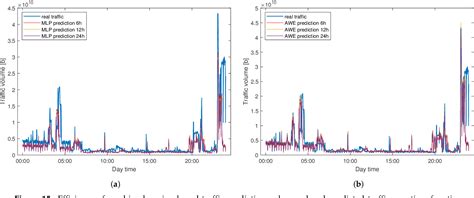 figure 15 from modeling and prediction of daily traffic patterns—wask