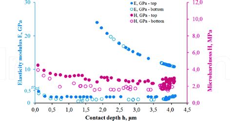 Dependencies Of Elasticity Modulus Blue Curves And Microhardness Red Download Scientific