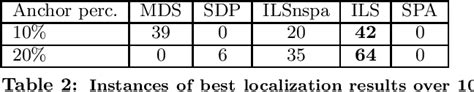 Table 1 From Robust Distributed Node Localization With Error Management