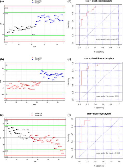 The Opls Da Scores Plot And Roc Plot Of Plasma Obtained From Arbitrary
