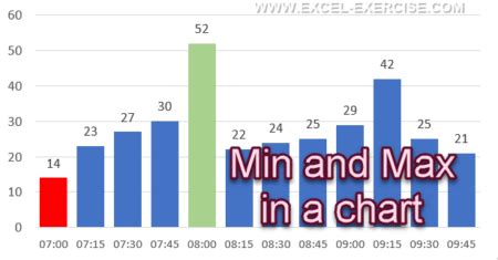 How To Display Min And Max In An Excel Chart